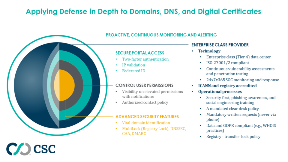 DNS, Domain Names, and Certificates: The Missing Links in Most Cyber ...