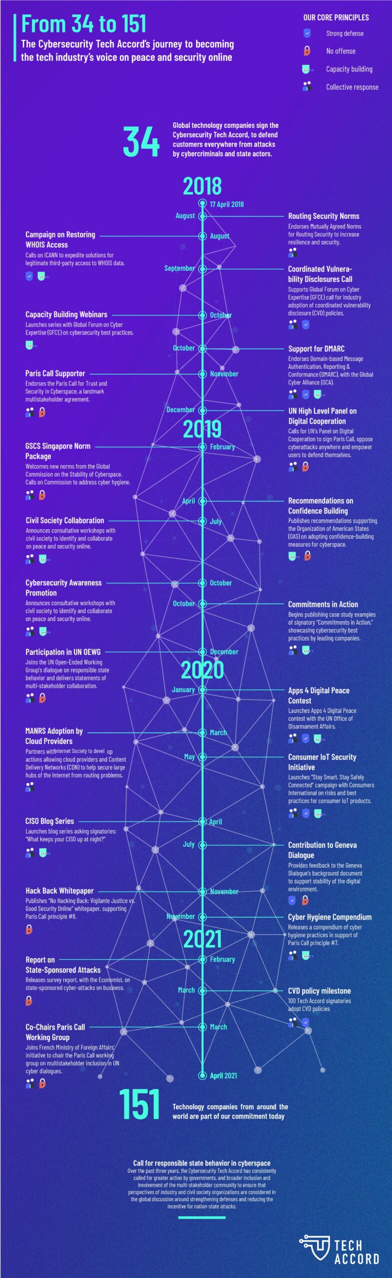 Cybersecurity Tech Accord Celebrates over 150 Signatories ...